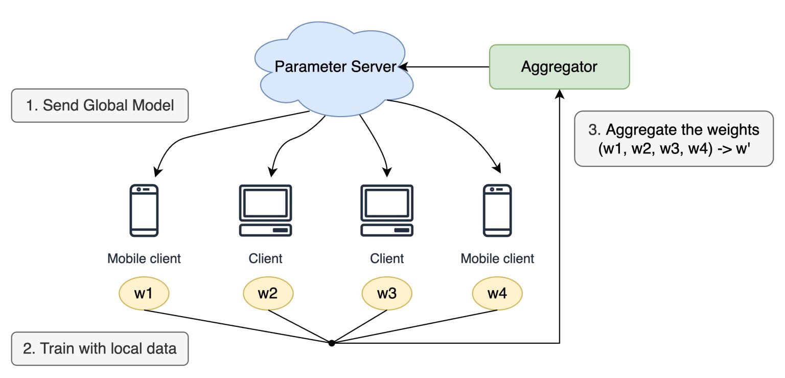 [联邦学习] 联邦学习概念及常见算法总结｜聚合算法｜防御算法｜攻击算法 | 若绾